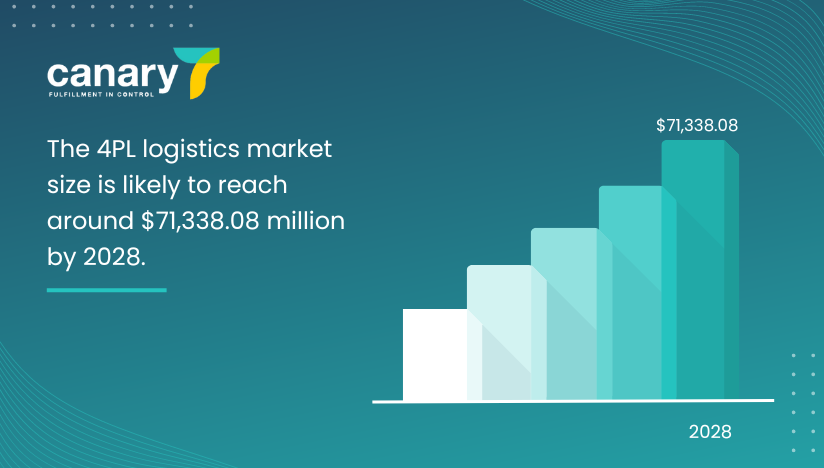 The Rise of 4PLs; Market Insights and Statistics