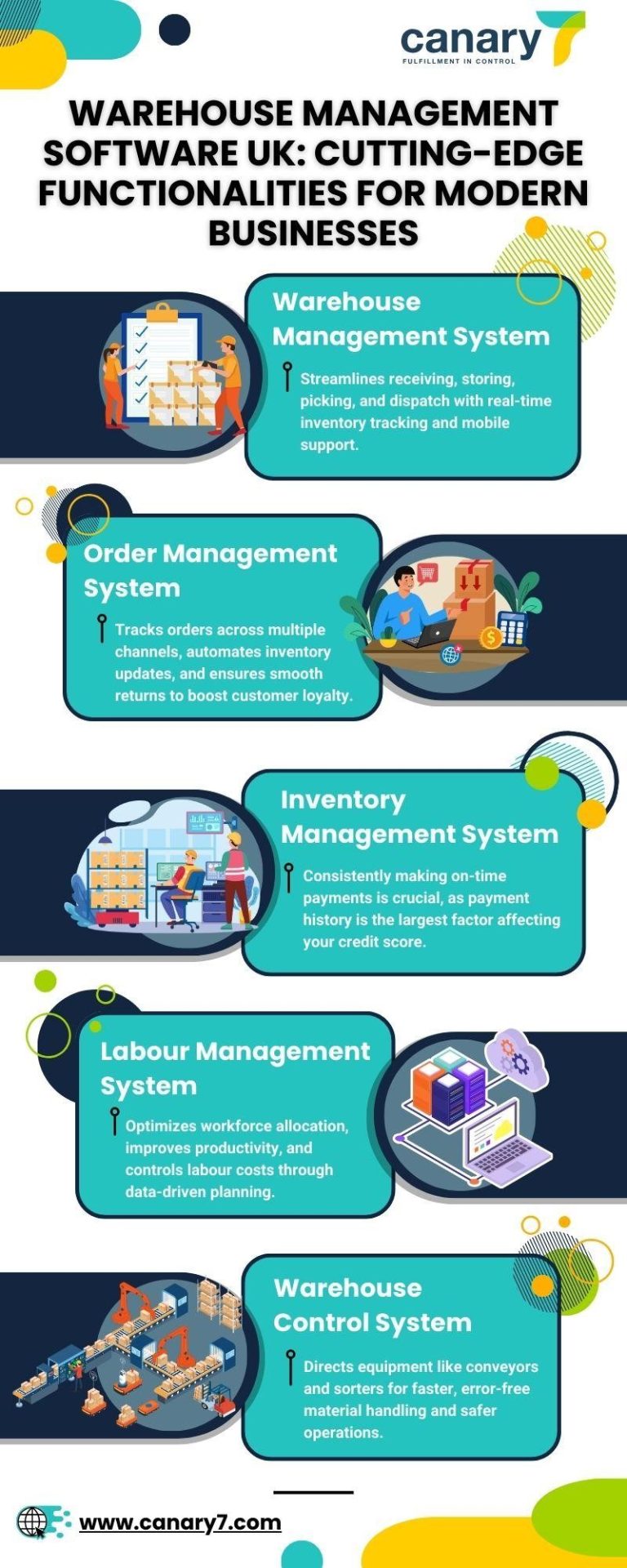 Warehouse Management Systems: WMS, OMS, IMS, LMS, WCS Guide