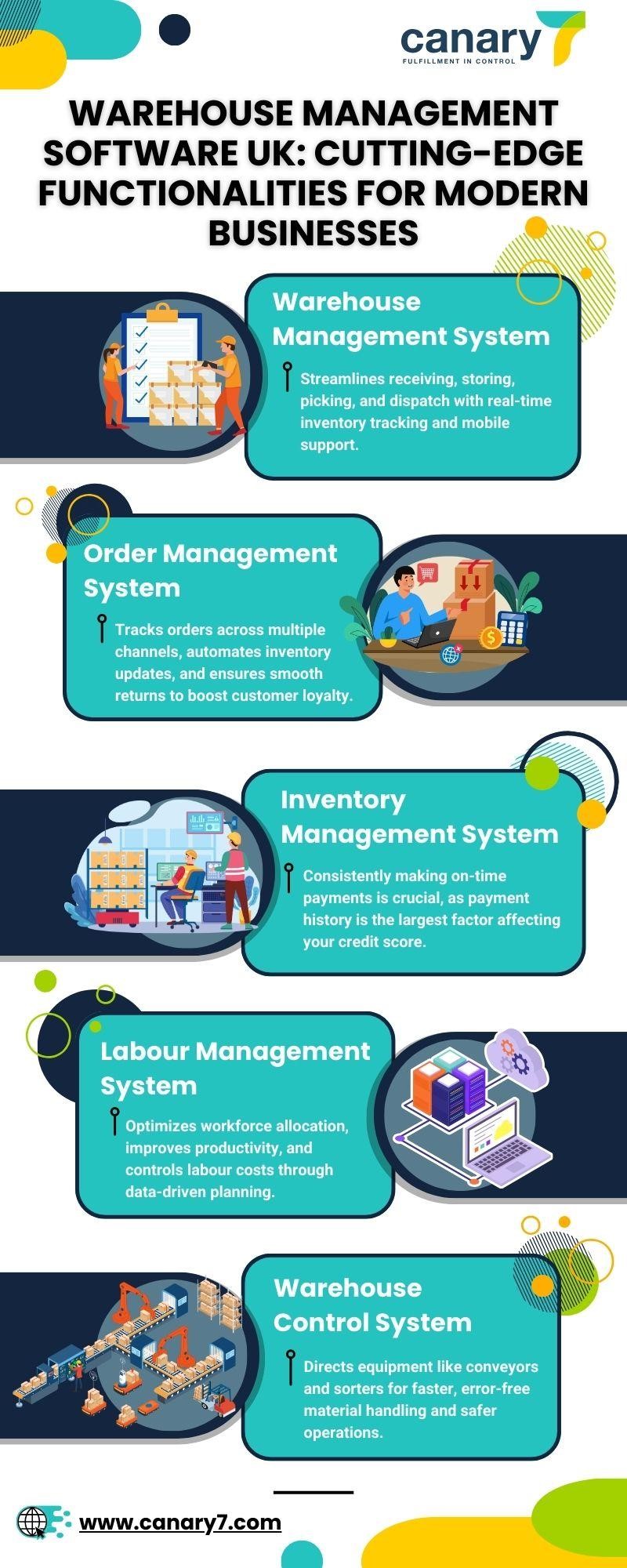 Warehouse Management Systems: WMS, OMS, IMS, LMS, WCS Guide